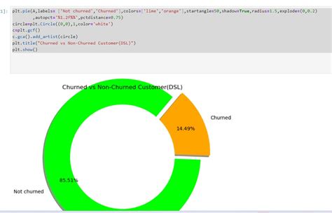 Dr Rashmi Mishra On Linkedin Dataanalysis Customerretention Churnanalysis
