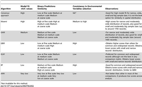 Summary Of The Algorithms Performance Across Analyses And The Download Table