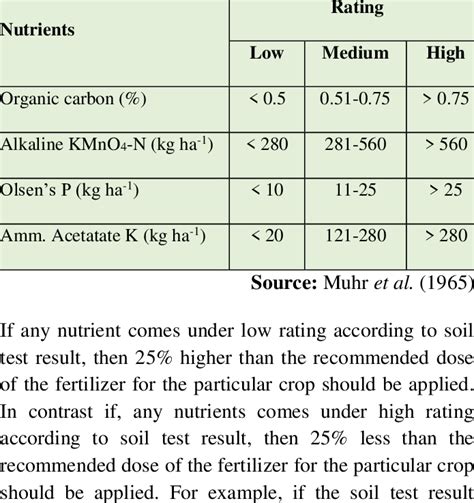 Nutrient Rating Chart For Primary Major Nutrients Download Scientific Diagram