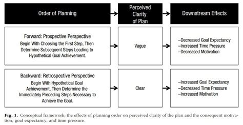 Using Backward Planning To Complete A Thesis Or Dissertation