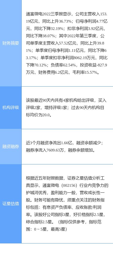 通富微电涨501，浙商证券三日前给出“买入”评级投资数据技术