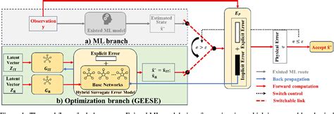 Figure 1 From Physics Driven Ml Based Modelling For Correcting Inverse