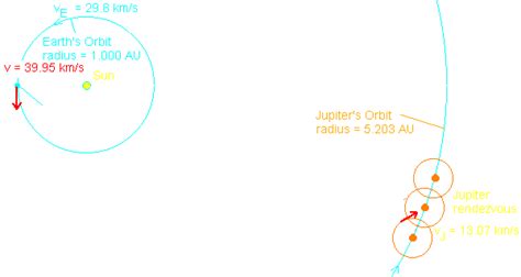 The Orbit Of A Space Probe From Earth To Jupiter
