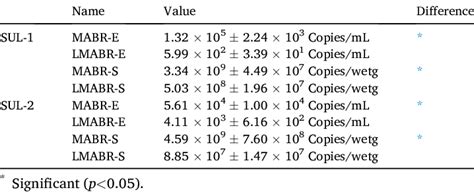 Args Copy Number In The Two Bioreactors Download Scientific Diagram