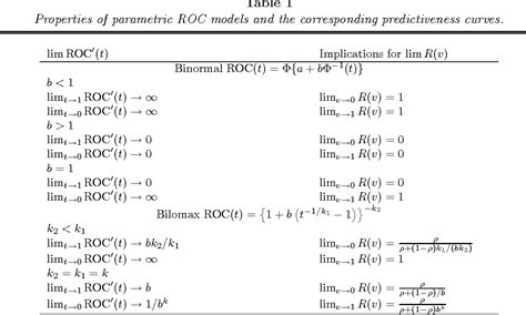 Table 1 From A Parametric Roc Model Based Approach For Evaluating The Predictiveness Of