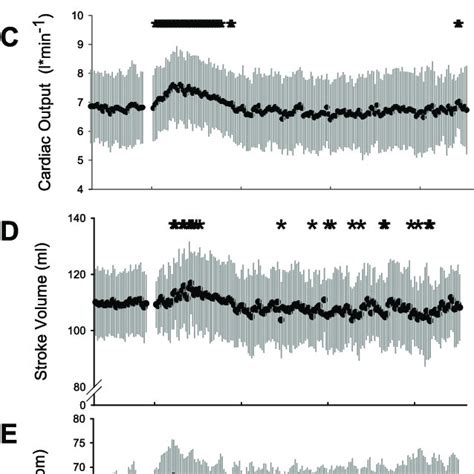 Maximum Relative Changes In CO HR SV MAP And Control Leg Blood Flow Download Scientific