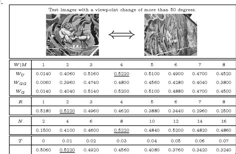 Table 2 From Description Of Interest Regions With Local Binary Patterns