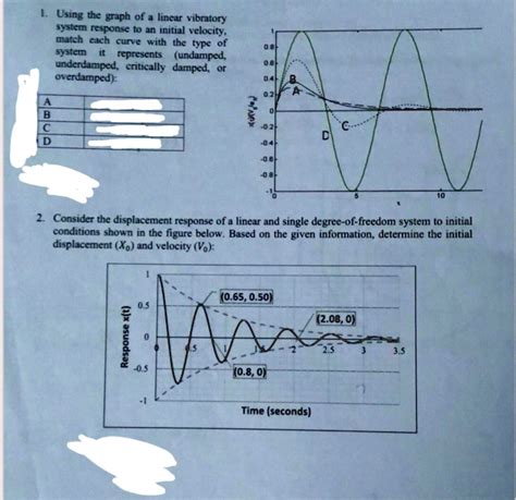 Video Solution Using The Graph Of A Linear Vibratory System Response To An Initial Velocity