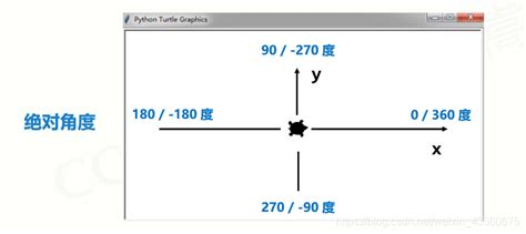 python基础3 turtle库的使用①→turtle绘图窗体布局、turtle空间坐标体系、turtle的角度坐标体系 python