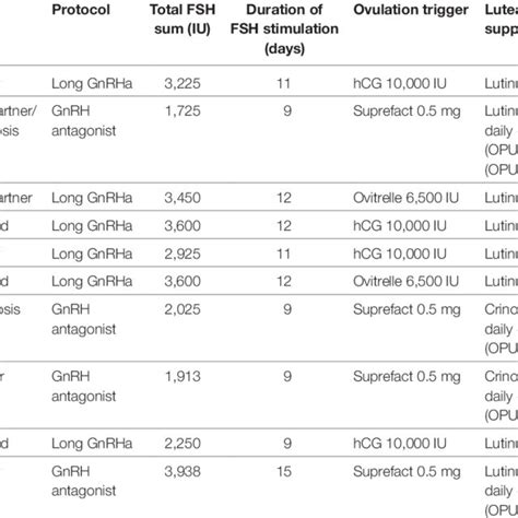 Description Of Demographic Data Ovarian Stimulation Luteal Phase