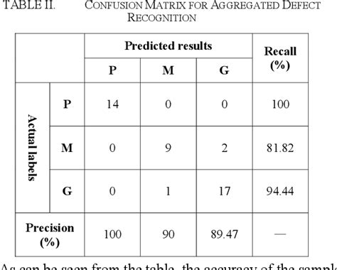 Table Ii From Application Of Machine Learning Algorithms In Cold Rolled Strip Steel Surface