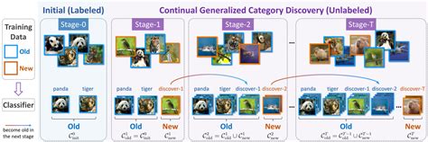 논문 리뷰 Happy A Debiased Learning Framework For Continual Generalized Category Discovery
