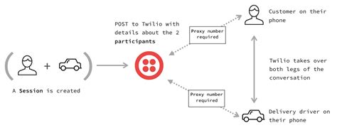 the proxy api overview twilio