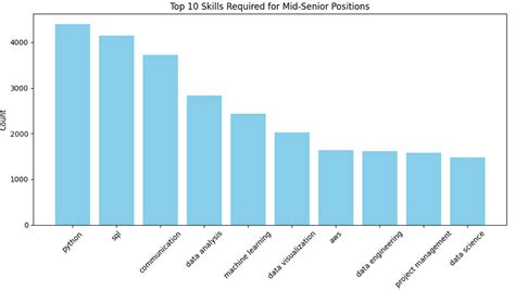Data Scientist Job Hunting A Linked In Data Analysis By Dante Caraballo Inst414 Data