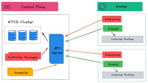 components of kubernetes architecture artofit