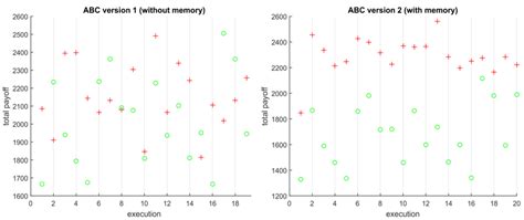 ABC Vs PSO ABC Cross PSO Circle Download Scientific Diagram