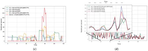 Using Machine Learning And Software Defined Networking To Detect And Mitigate Ddos Attacks In