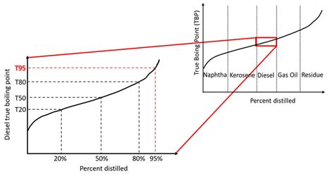 A Representative True Boiling Point Curve With T20 T50 T80 And T95 Download Scientific