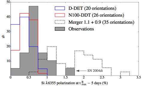 Predicting Polarization Signatures For Double Detonation And Delayed