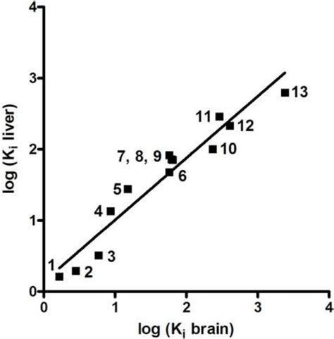 Correlation Plot For Binding Of σ Reference Ligands To σ 1 Receptors In
