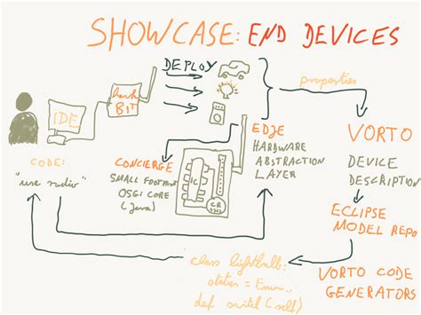 A User Perspective On Eclipse Iot