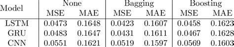 Performance Of Ensemble Learning Algorithms Download Scientific Diagram