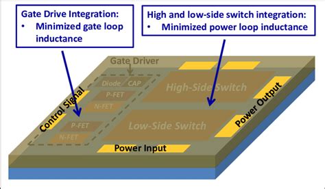 Schematic Showing The Concept Of Monolithic Gan Power Ic With The Power Download Scientific