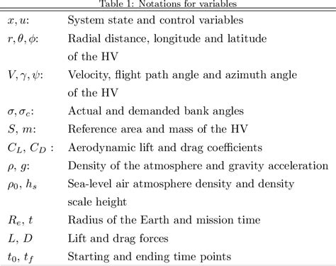 Table 1 From Trajectory Planning For Hypersonic Reentry Vehicle Satisfying Deterministic And