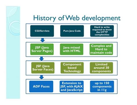 A Guide To Adf Fusion Development Pdf