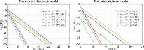 Convergence History Of The Crossing Fractures Model Left And The
