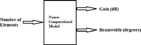 Figure 1 From Linear Antenna Array Parameter Estimation Using A Neuro Computational Approach