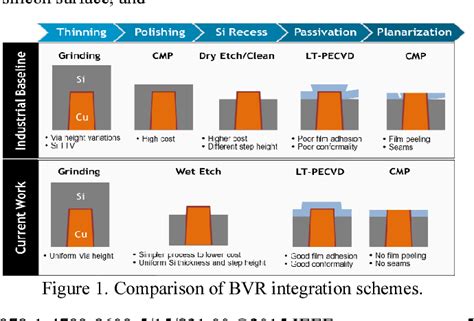 Figure 1 From An Alternative Approach To Backside Via Reveal Bvr For