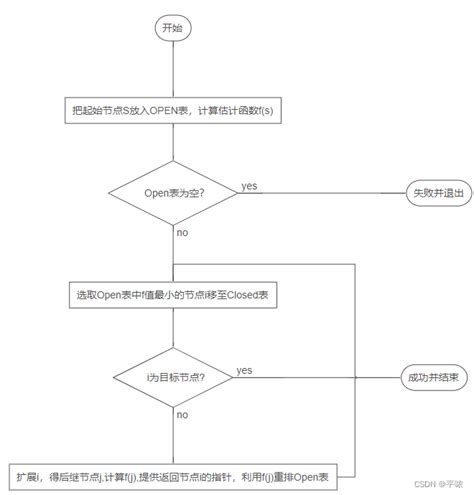 A算法与八数码问题的解决方案 Csdn博客 A算法与八数码问题的解决方案 Csdn博客