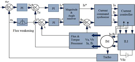 Direct Vector Control Of Ili Fed Induction Motor Download Scientific Diagram