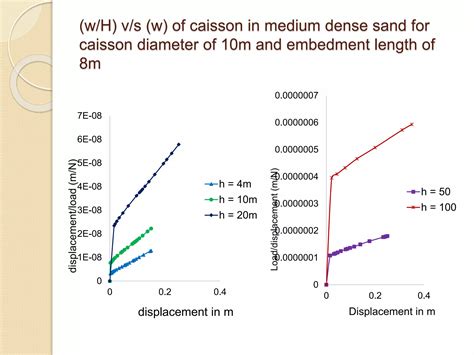 Deformation Behaviour Of Suction Caisson Foundationsppt