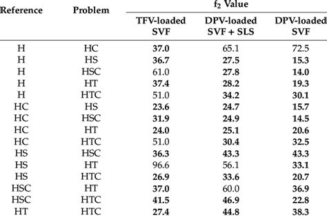 Similarity Factor F 2 Values Obtained From The Comparison Of Download Scientific Diagram