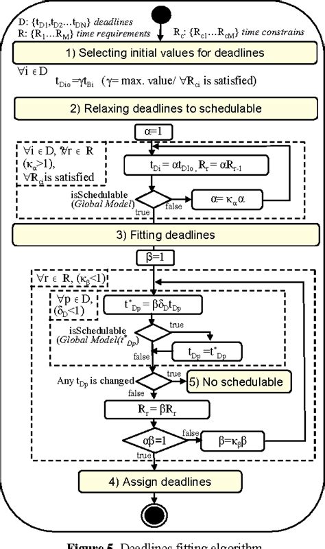 Figure 1 From Design Of Real Time Component Based Applications On Open
