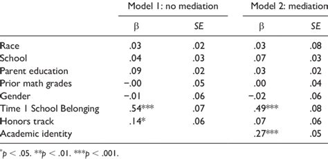 Mediation Analyses Predicting School Belonging At Time 2 Download