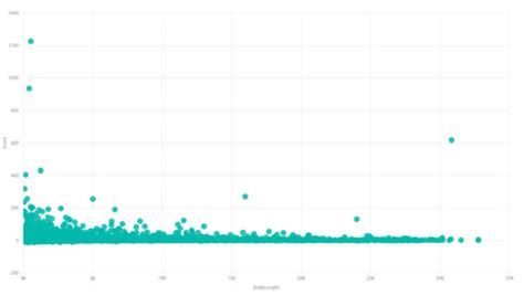 Analyzing Stack Overflow Data