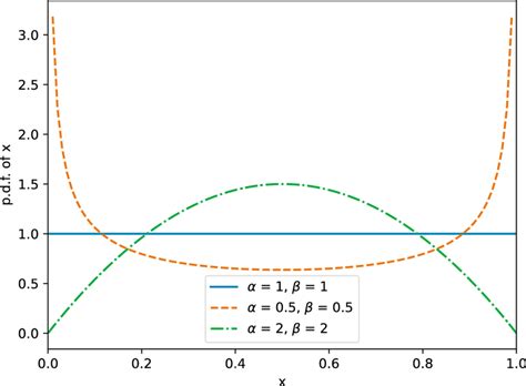 Three Cases Of Beta Distribution Download Scientific Diagram