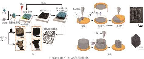 激光诱导聚合物制备石墨烯研究进展及应用