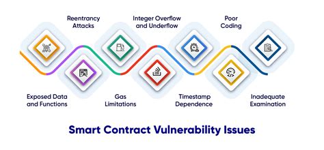 Why Smart Contract Audits Essential For Blockchain Development