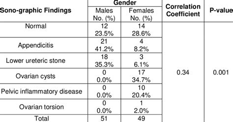 Correlation Between Gender And Sonographic Findings Download Scientific Diagram