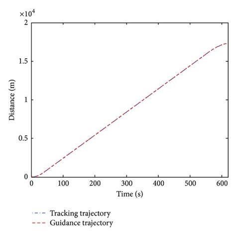 Train Distance Tracking Curve This Paper Download Scientific Diagram