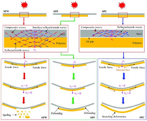 Schematic Of Stress Wave Propagation And Complex Stress States In