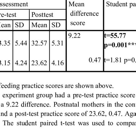 Comparison Of Pretest And Posttest Mean Practice Score Download Scientific Diagram