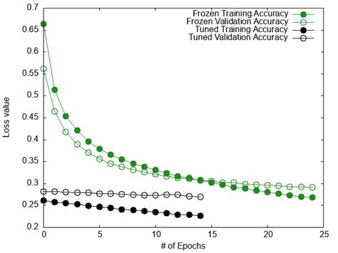 Accuracy And Loss Evaluation As A Function Of The Number Of Epochs For