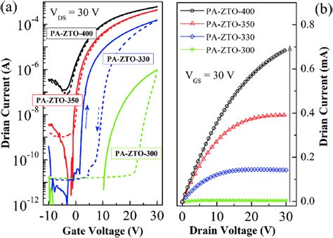 A Transfer Characteristics Of The Pa Zto Sio 2 Tfts As A Function Of T Download Scientific