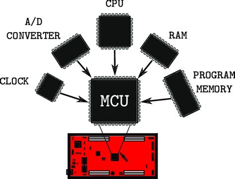 1 Example Of The Architecture Of A Mcu Board [11] Download