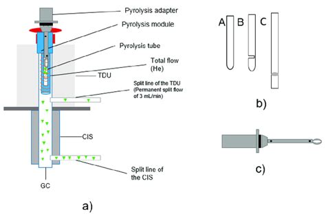 A Structure Td Gc Ms Pyr Gc Ms B Design Of Different Pyrolysis